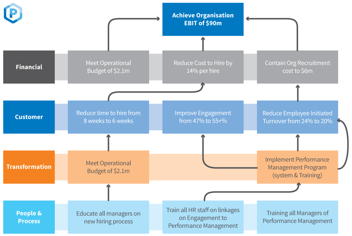 What Is Strategy Mapping PeopleStreme