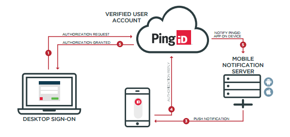 Ping Identity