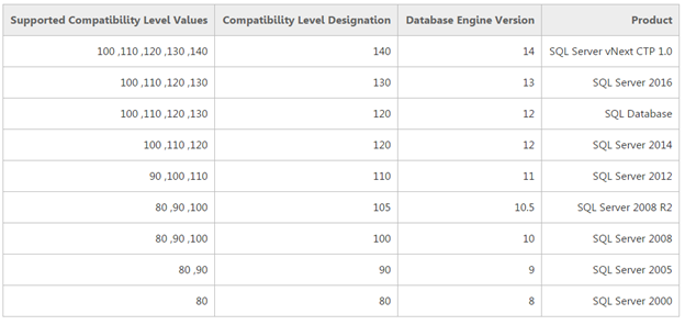 תאימות לגרסאות קודמות ב sql azure | ענן | מאמר