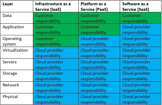 GDPR, CLOUD AND THE SHARED RESPONSIBILITY MODEL | ענן GDPR, CLOUD AND ...