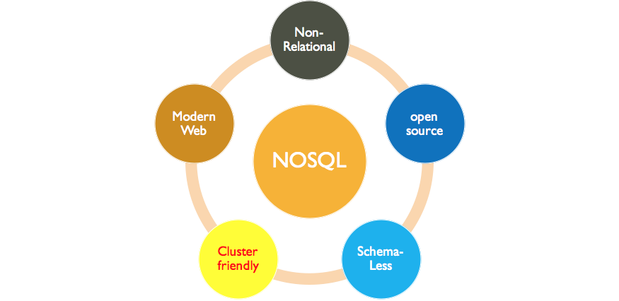 NoSQL: היסטוריה על רגל אחת | ענן NoSQL: היסטוריה על רגל אחת | מאמר