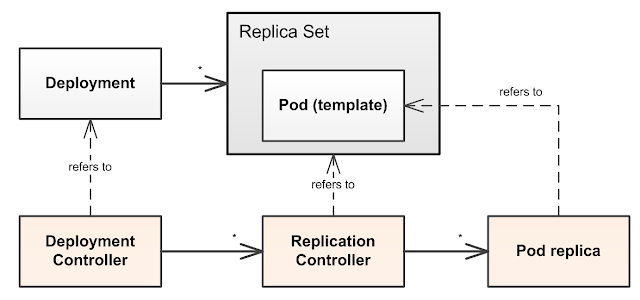קוברנטיס: Deployments ו-ReplicaSets | ענן איך תגנו על ה-Active ...