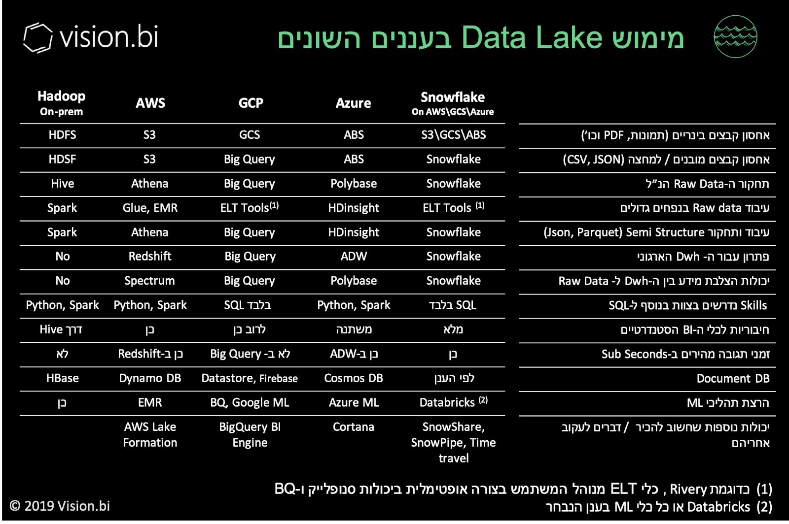 7 דקות על Data Lake | ענן כל מה שרציתם לדעת על DATA VISUALIZATION | מאמר