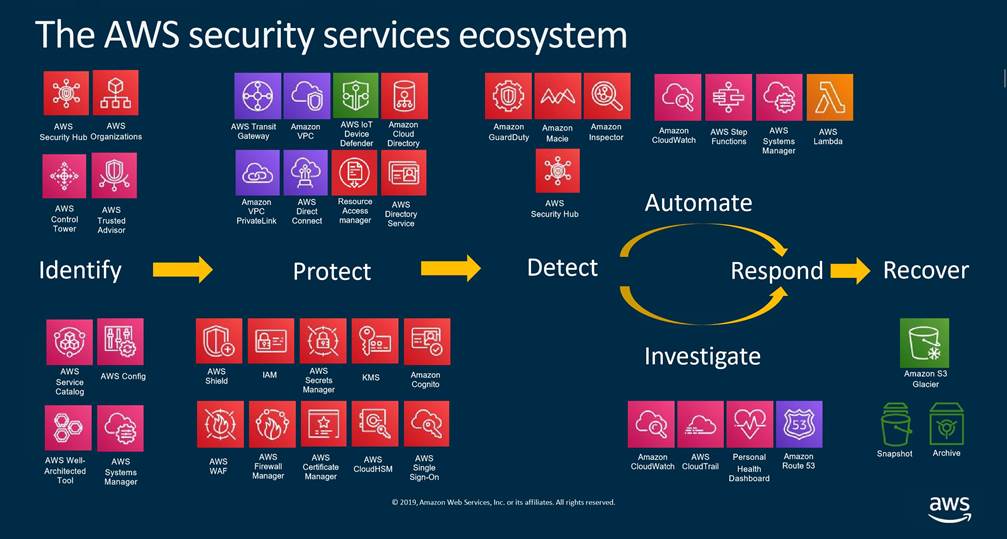 המדריך המקיף לשירותי האבטחה ב-AWS בעברית: Identify, Protect, Detect, Respond, Recover | ענן ...