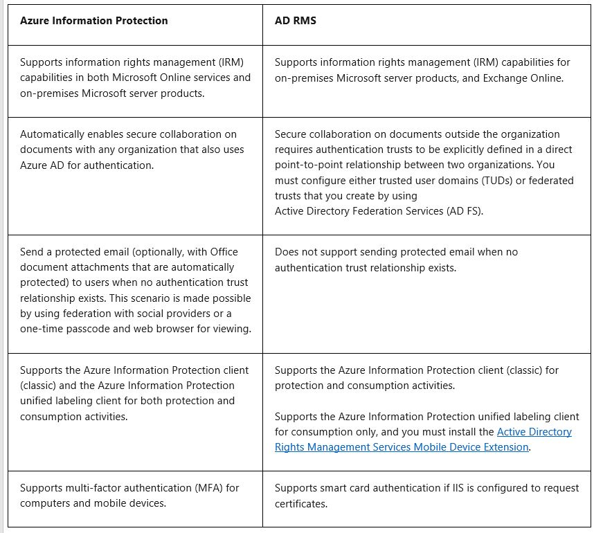 Azure Information Protection (AIP)