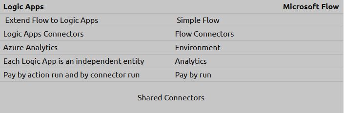 מה טוב יותר – Logic Apps או Flow? | ענן כל מה שרציתם לדעת על ...