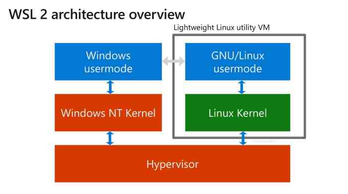 על ארכיטקטורה והתקנה של WSL 2.0 | ענן כל מה שרציתם לדעת על WSL 2.0 | מאמר