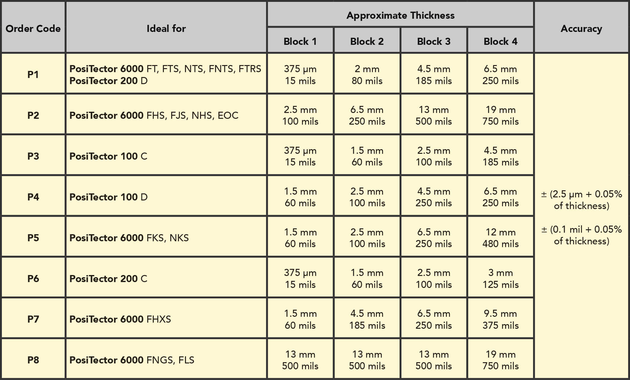 Coating Thickness Standards for DeFelsko Instruments