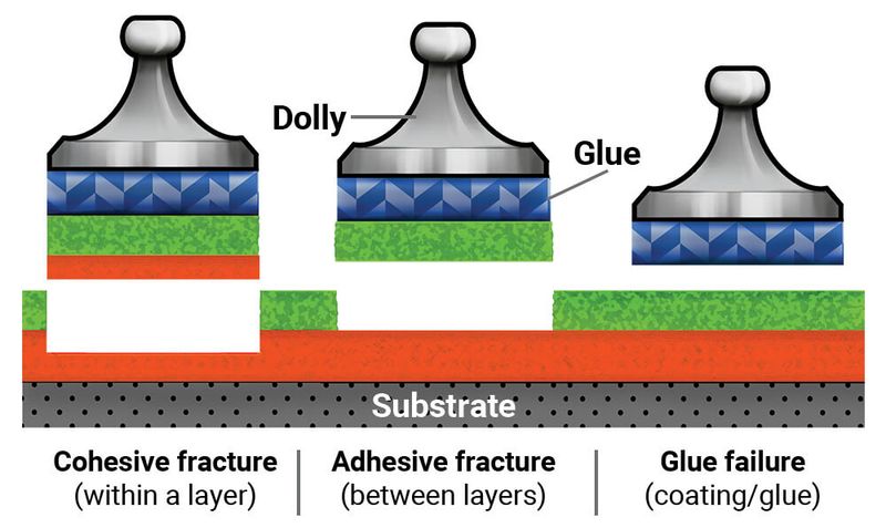 Adhesion Testers for Paints and Coatings