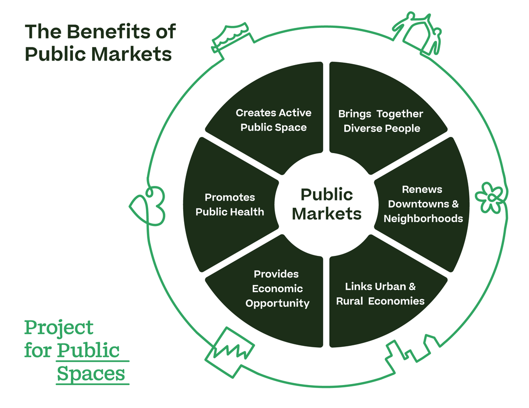 Public Markets | Category — Project for Public Spaces