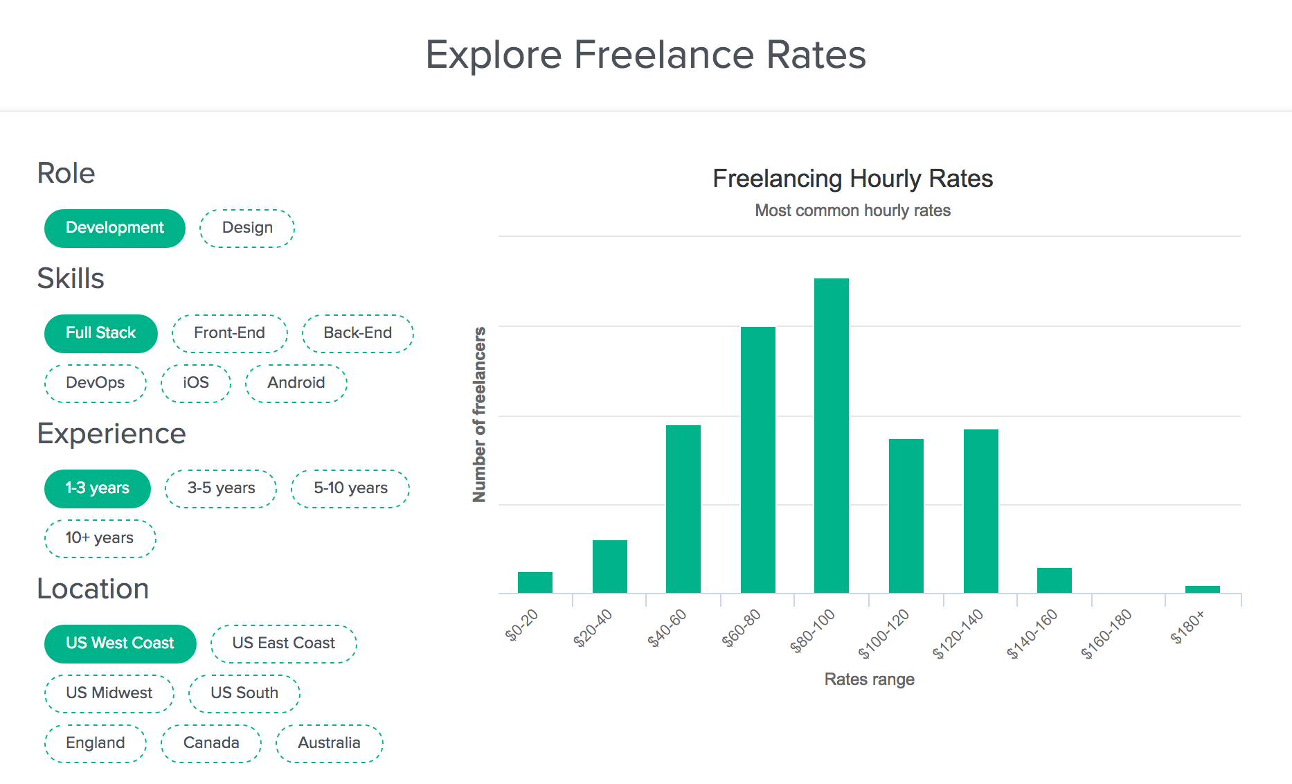 Freelance Rates Explorer 10 Skills design Developer 