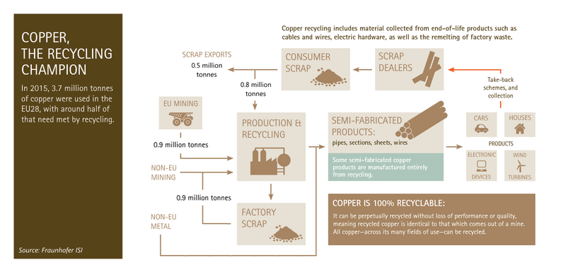 Copper recycling and waste management have become more important ...