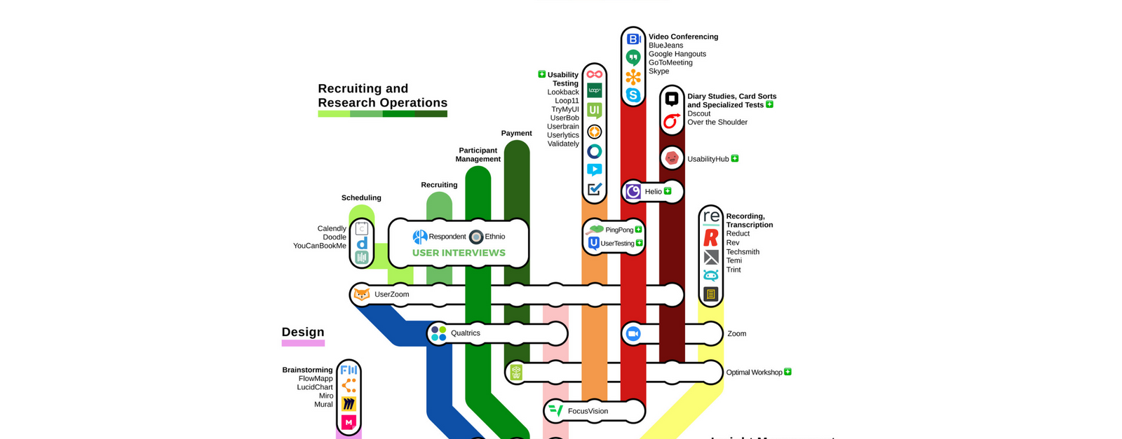 The 2019 Essential UX Research Tools Map