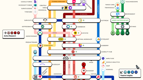 The 2021 UX Research Tools Map