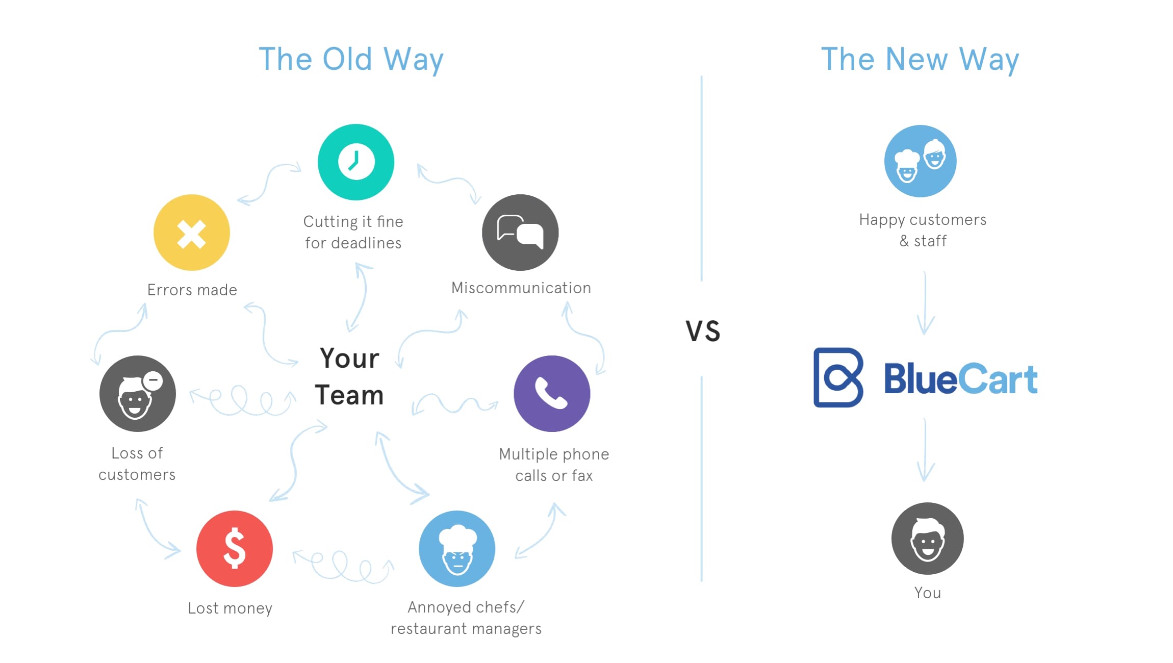 BlueCart - The Hospitality Industry Marketplace