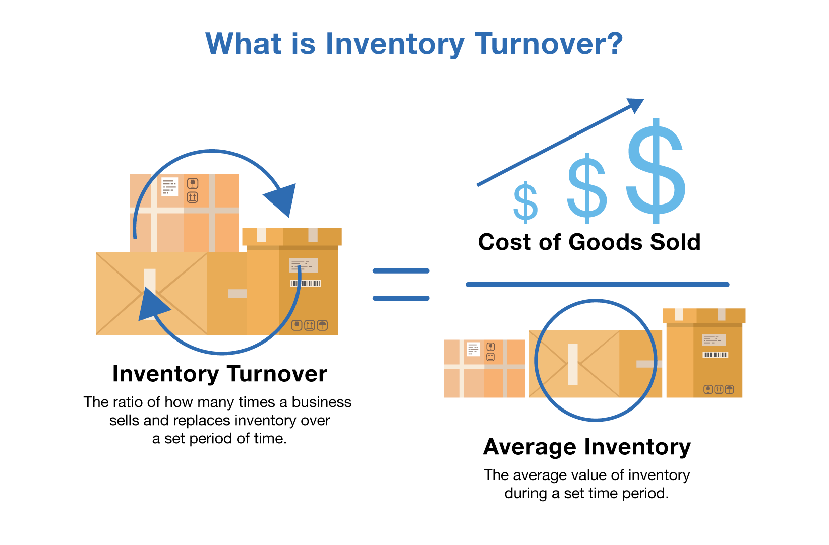 Inventory Turnover Ratio Definition Formula