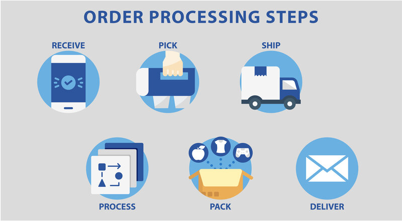 Order Management Order Processing