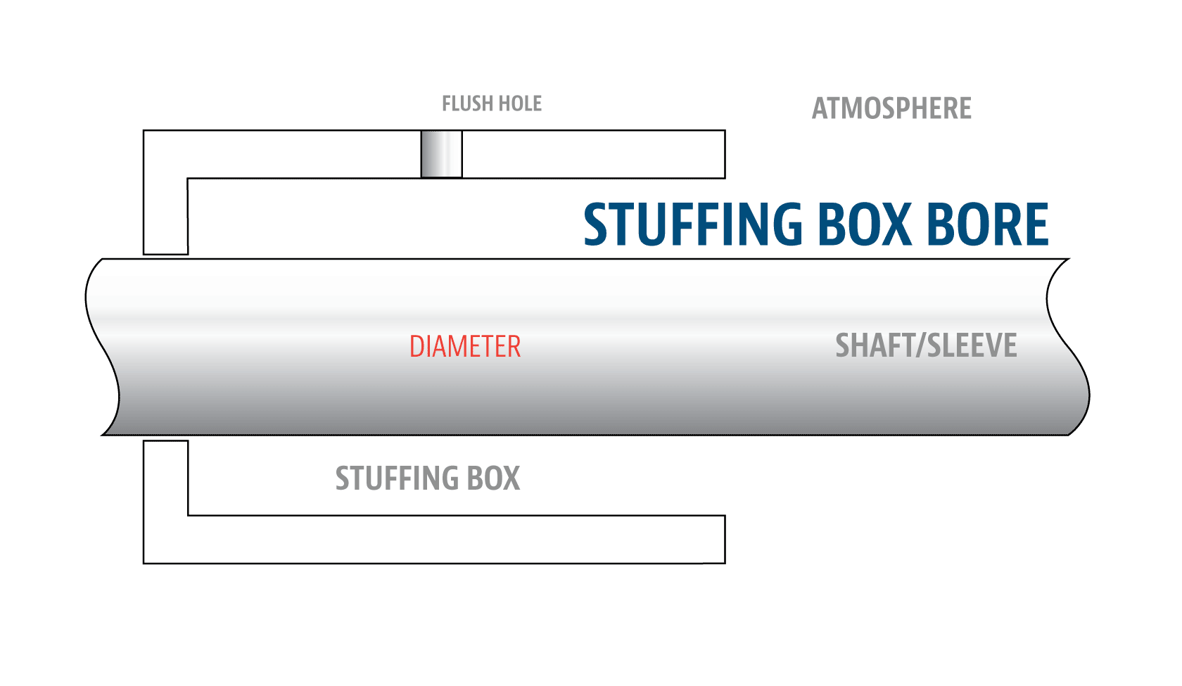 Measuring your stuffing box