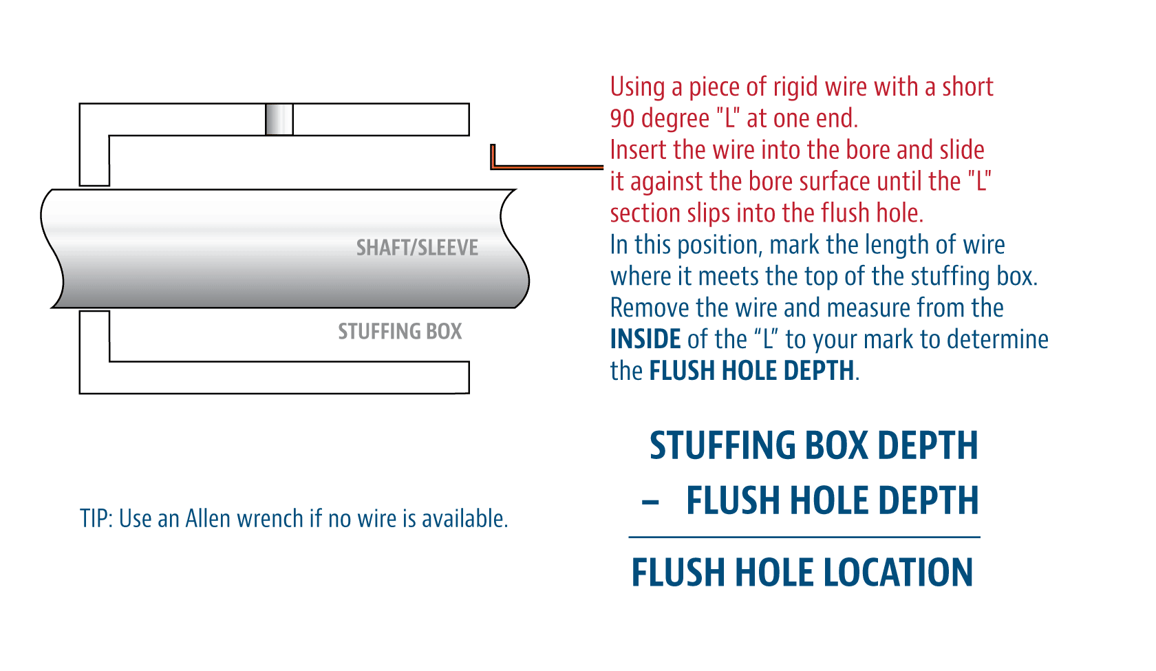 Measuring your stuffing box