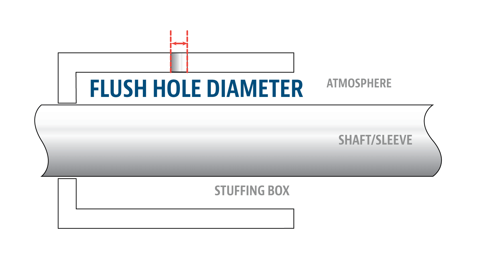 Measuring your stuffing box