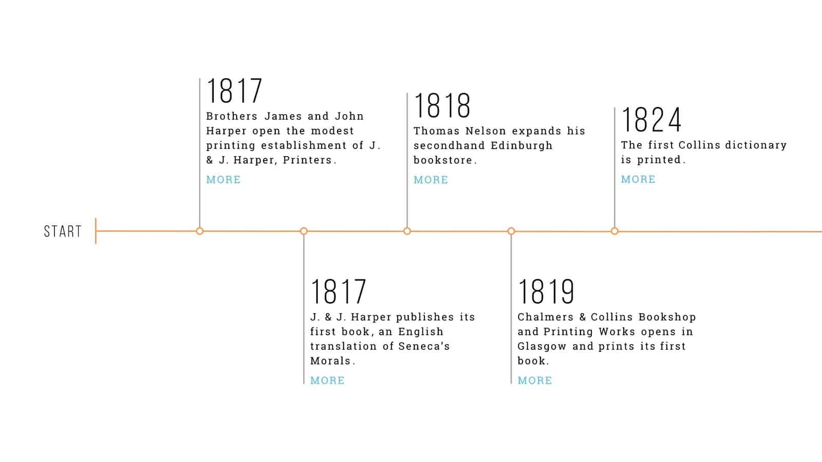 Timeline Slide Template l Beautiful.ai