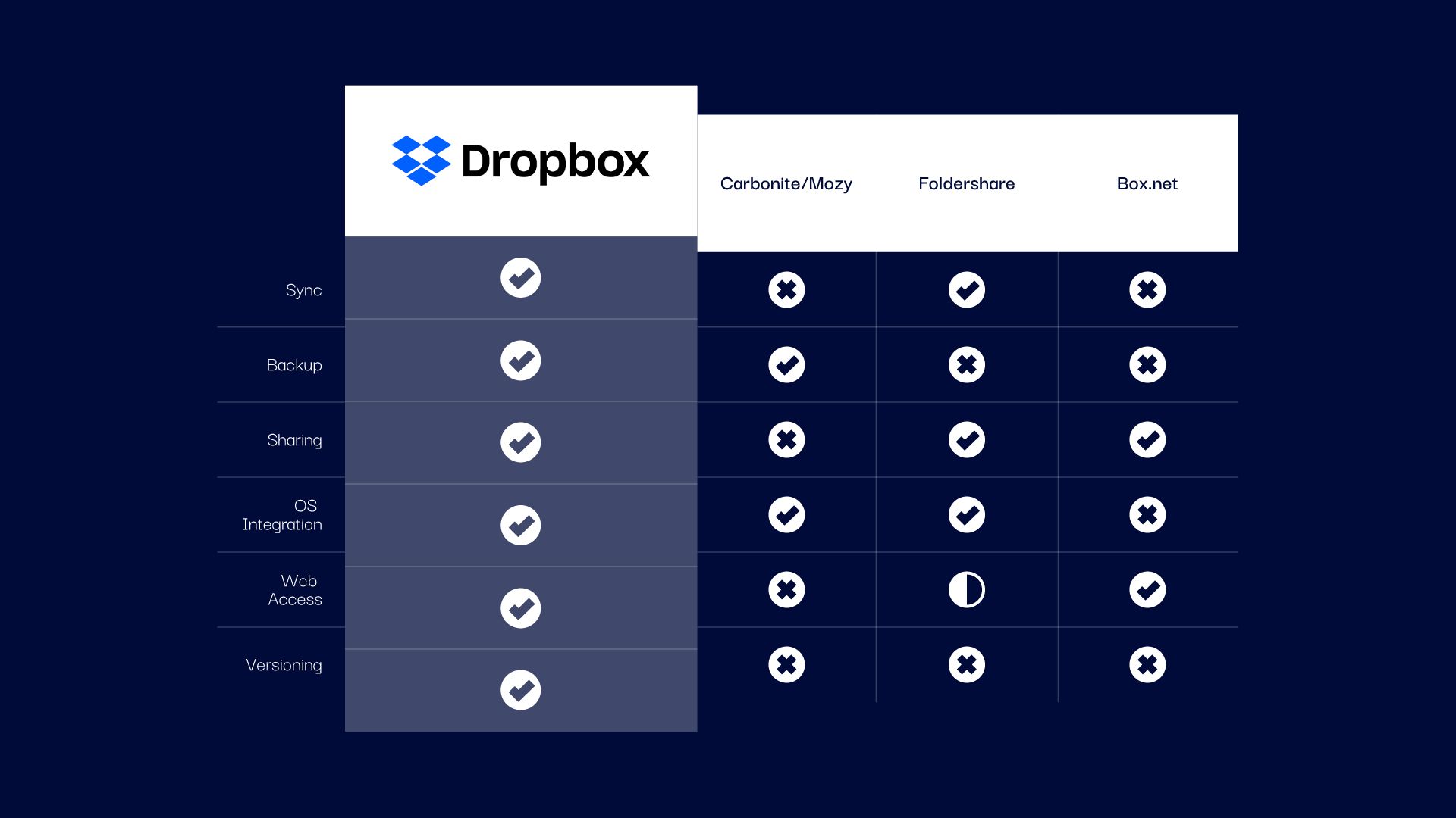 PowerPoint Makeovers: The Dropbox Pitch Deck| The Beautiful Blog