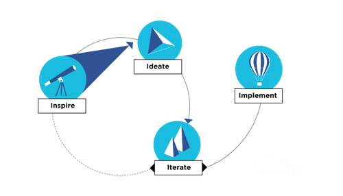 OpenIDEO Challenges - Design Thinking Sprints for Social Impact