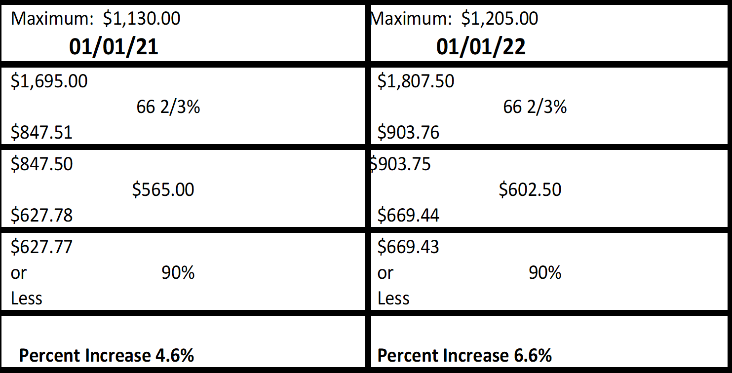 Pennsylvania 2022 Statewide Average Weekly Wage Rate Schedule to be ...
