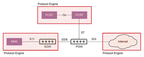 Scalable GTP-C & U, V1 & V2 protocol load, feature and security testing ...