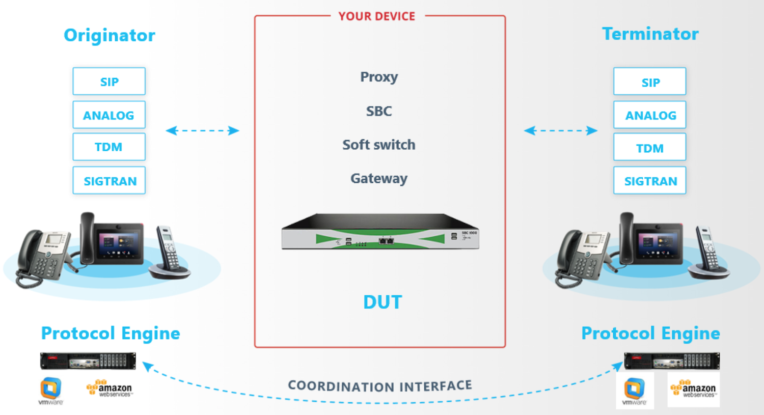 The Convergence of POTS, SIP, T1 with IMS and 5G