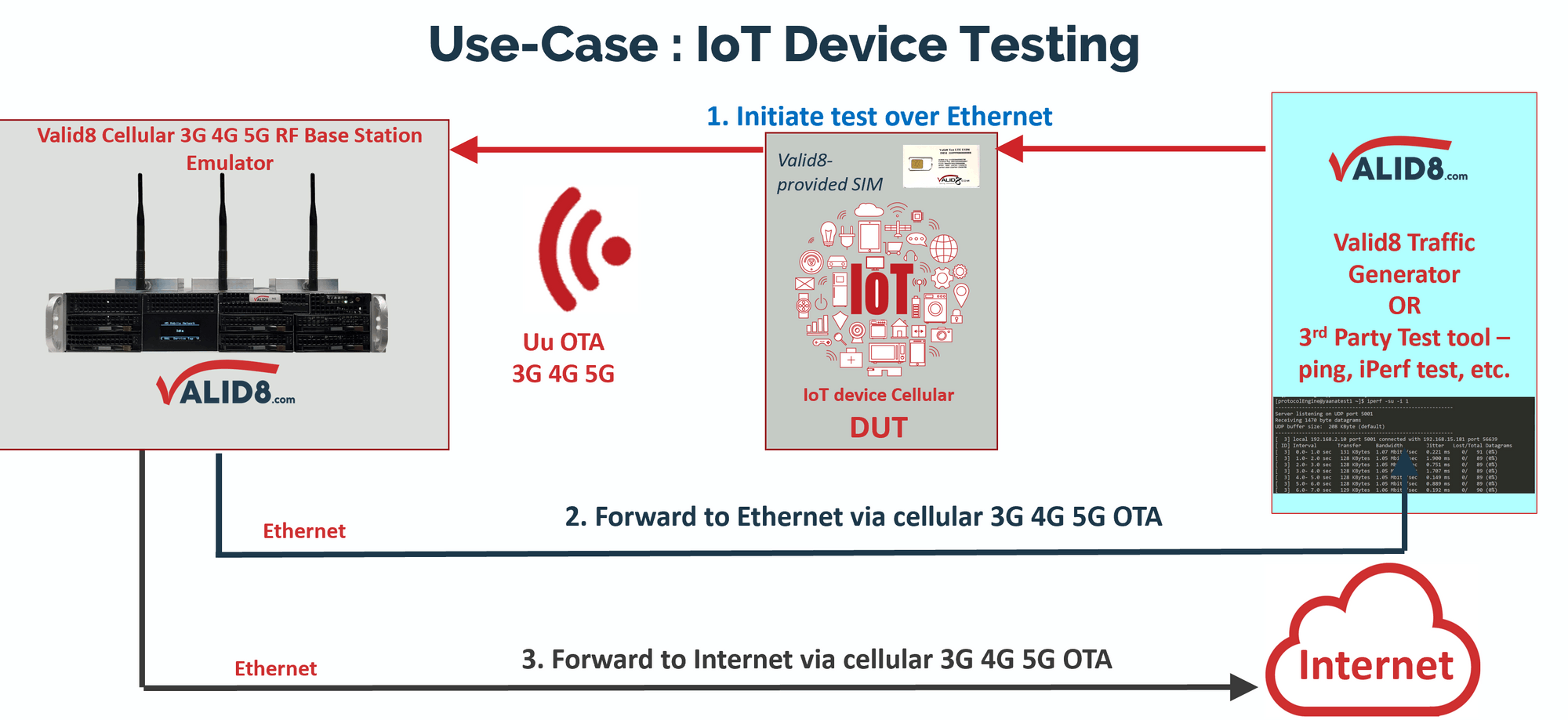 Base Station Emulator for 3G NodeB, 4G eNodeB, 5G gNodeB RAN and mobile ...