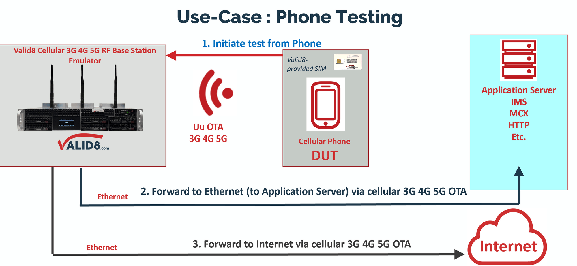 Base Station Emulator for 3G NodeB, 4G eNodeB, 5G gNodeB RAN and mobile ...