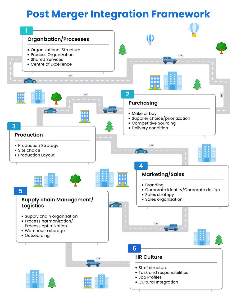 M A Integration Plan Template