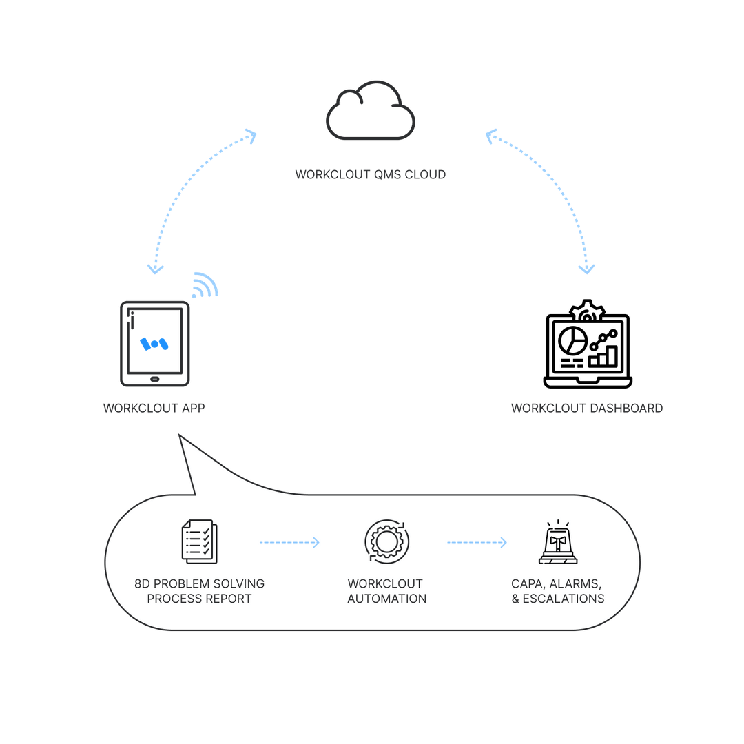 Embrace the Eight Disciplines of Problem Solving (8D) using WorkClout