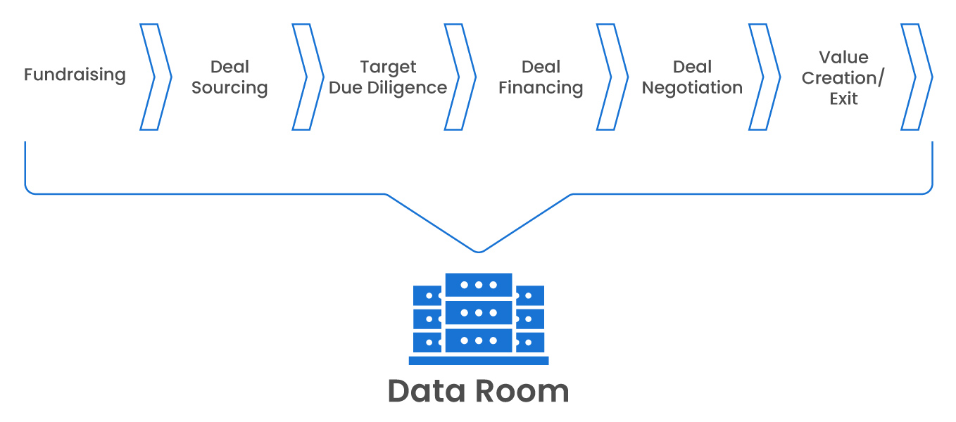 Private Equity Data Room: Why Use it & How to Run it (2023) | FirmRoom
