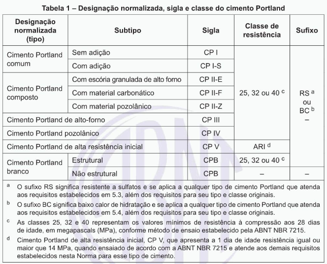 Tipos de Cimento Portland: Guia Atualizado Para 2020