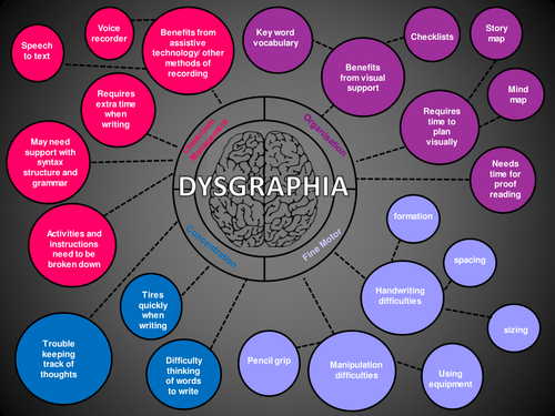 Dysgraphia: A teachers guide