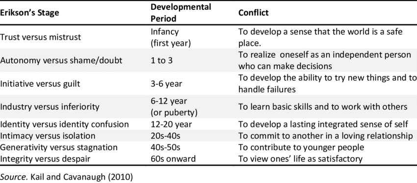 Erikson's Psychosocial Development Stages