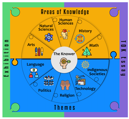 Theory of Knowledge: A teacher's guide