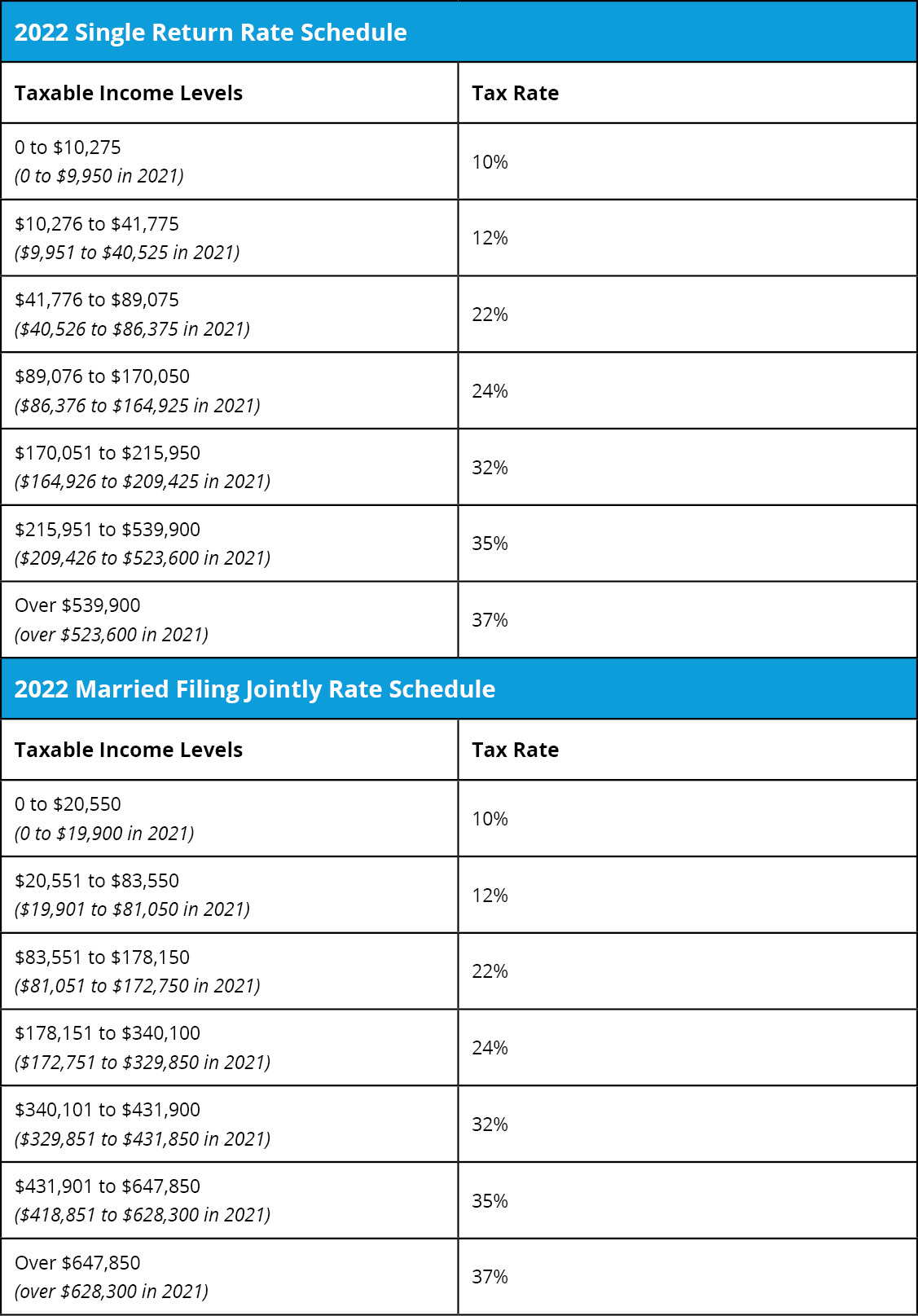 Understanding Marginal Income Tax Brackets