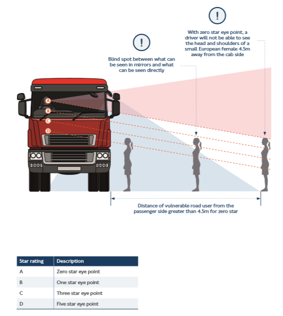 DVS Compliance | Direct Vision Standard