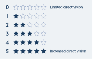 DVS Compliance | Direct Vision Standard