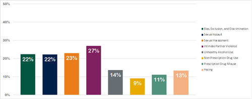 National Bystander Intervention Study