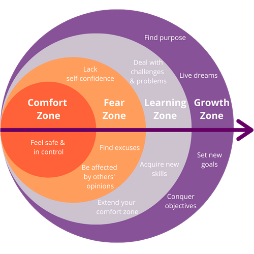 Fear Zone Quiz Sign Up