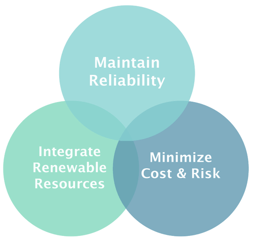 Integrated Resource Planning | PowerSIMM