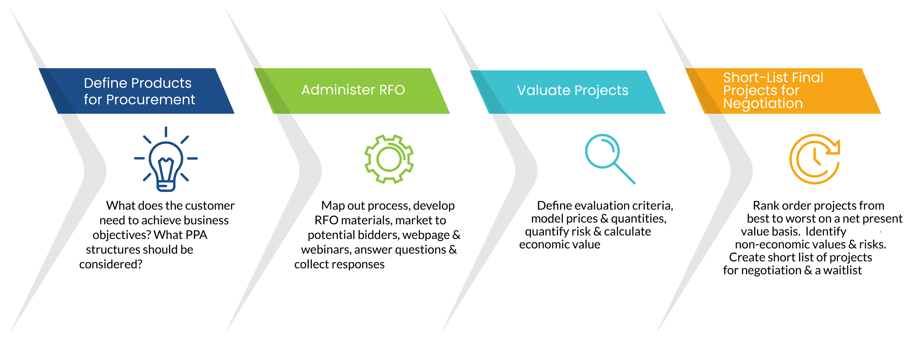 Power supply resource evaluation for RFPs & RFOs