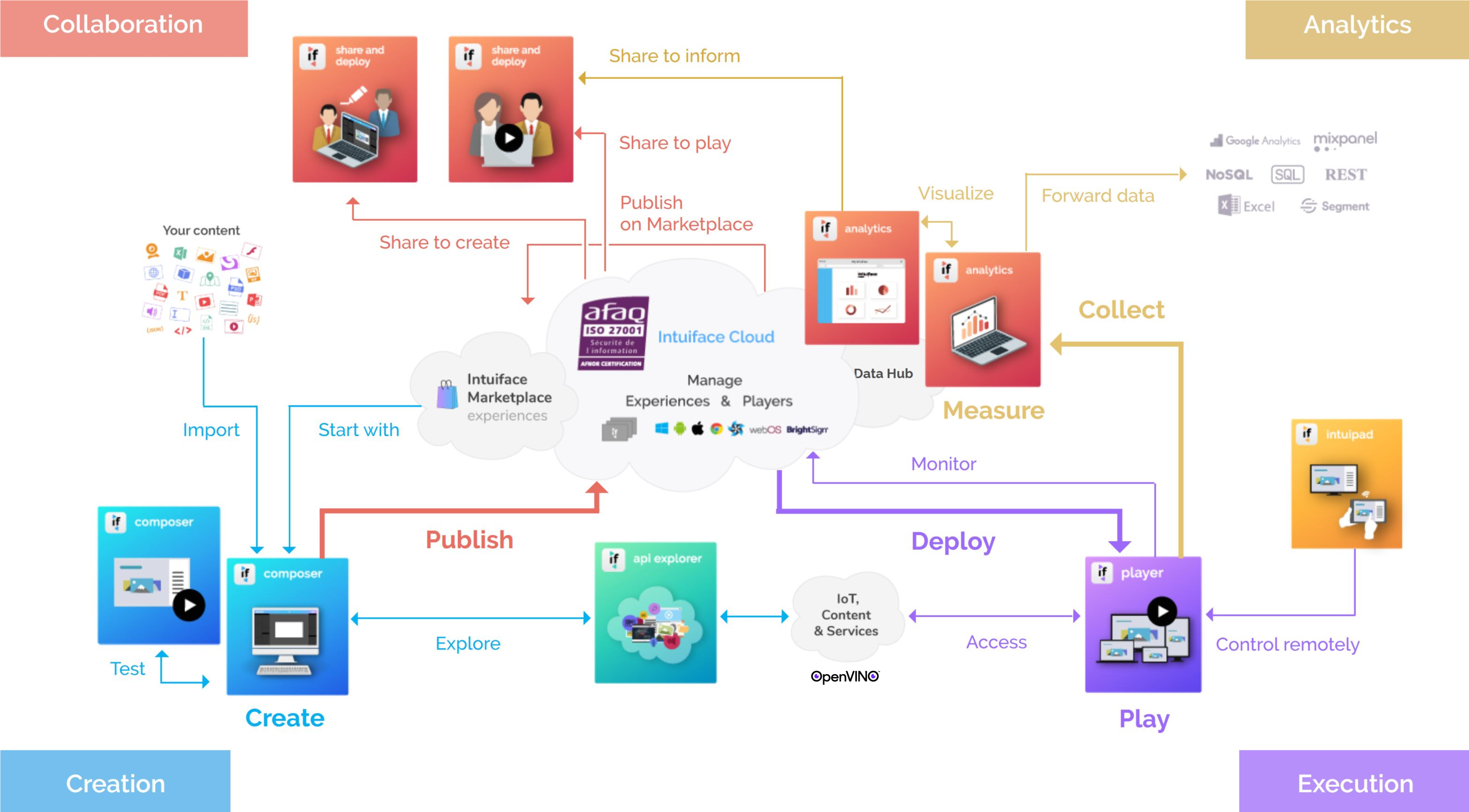 Overview | This is how the parts fit together | Intuiface