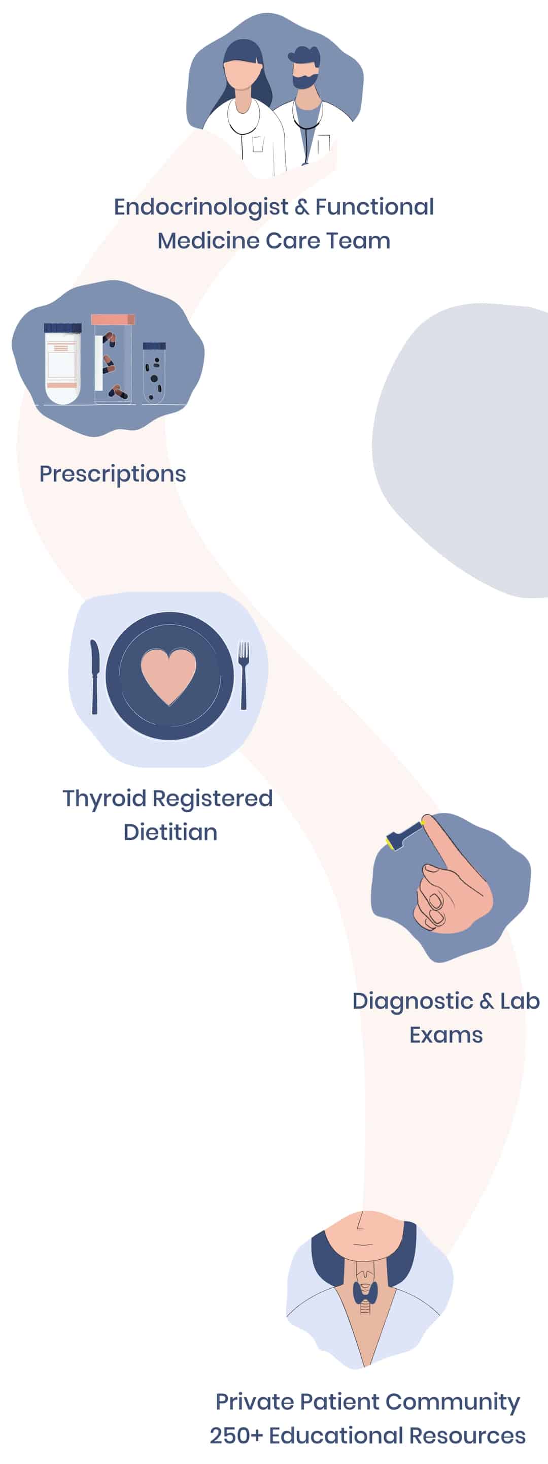 Meet our Thyroid Doctors and Nutritionists | Paloma Health