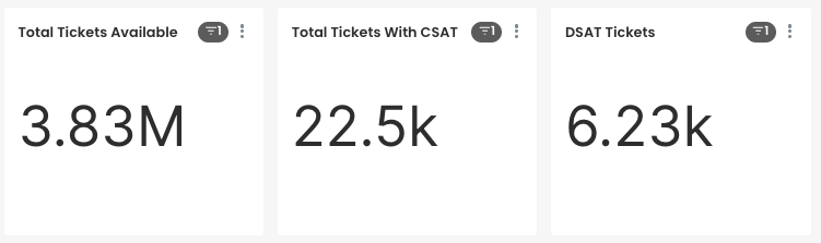 Improving the Customer Experience with DSAT Scores