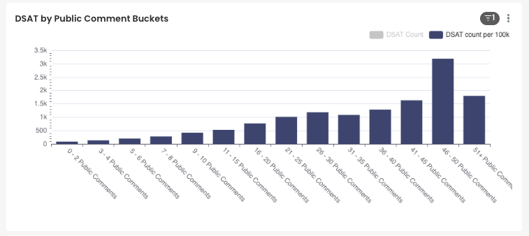 Improving the Customer Experience with DSAT Scores